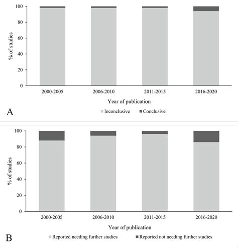 Conclusiveness Of Cochrane Systematic Reviews Is Low But Accumulating Across Time In Physical