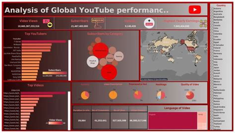 Khawla Basha On Linkedin Dataanalytics Tableau Excel Youtubeanalytics Datavisualization