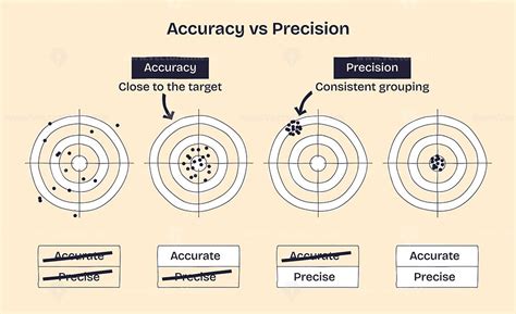 Accuracy Vs Precision Compares Hitting The Target Versus Consistent