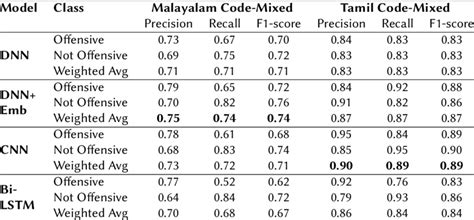 Results Of Neural Network Based Models On Malayalam And Tamil