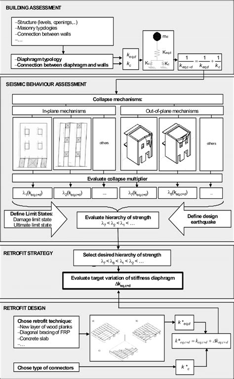 Flowchart On Retrofit Strategy For Timber Floor Diaphragms Download Scientific Diagram