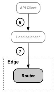 Using TLS With Edge Apigee Edge Apigee Docs
