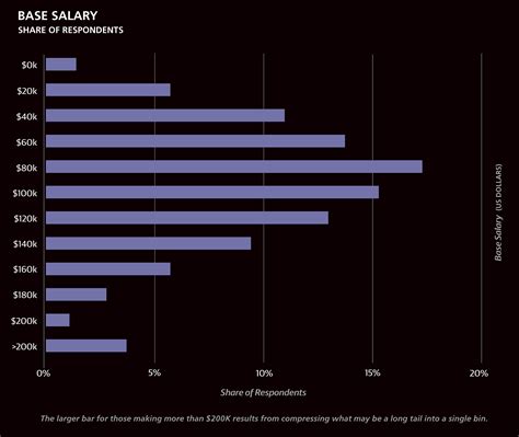 Design Salary And Tools Survey OReilly