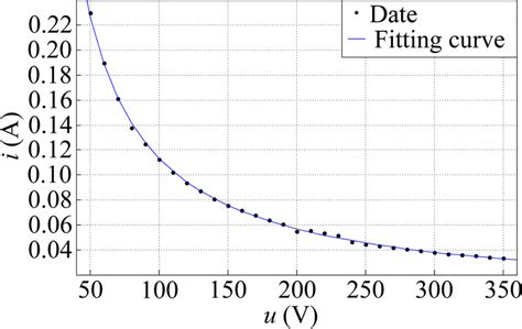 Test Data And Fitting Curve Of The Power Supply Input Currents And