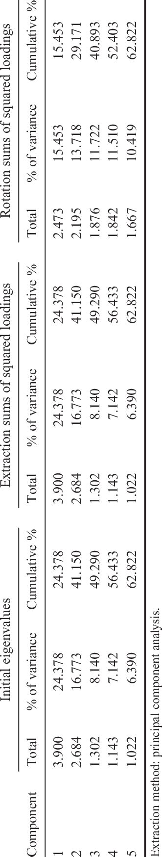 B Explanation Of Variance Download Table