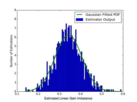 the fitted gaussian curve for the 1024 input cnn gain imbalance