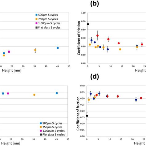 Relation Between The Friction Coefficient And The Convex Concave Height Download Scientific