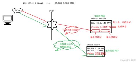 套接字编程（四）tcp通信 tcp套接字编程 实现客户端与服务器之间的基本通信功能 即一个客户端与一个 服务器 csdn博客