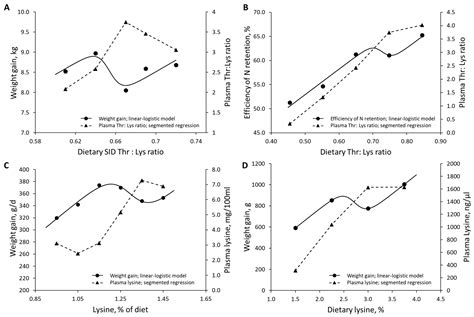 The Linear Logistic Model A Novel Paradigm For Estimating Dietary Amino Acid Requirements