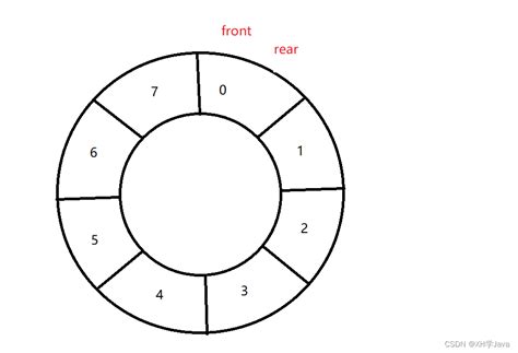 数据结构 循环队列与循环双端队列的实现（java实现） Csdn博客