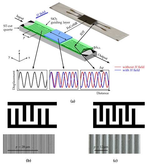 Multi Mode Love Wave Saw Magnetic Field Sensors