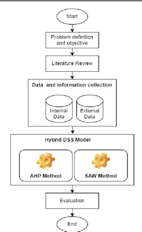 Figure 2 From The Model Of Decision Support System Using Hybrid Method