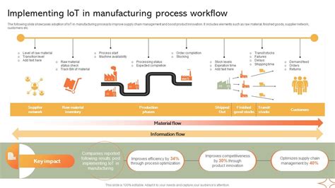 Implementing Iot In Manufacturing Process Implementing Manufacturing