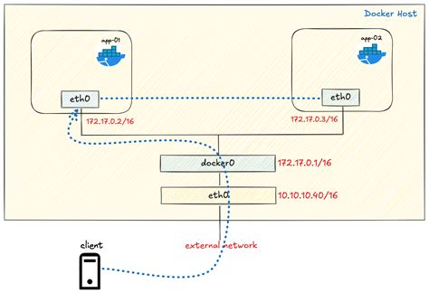 docker series networking and ip addresses