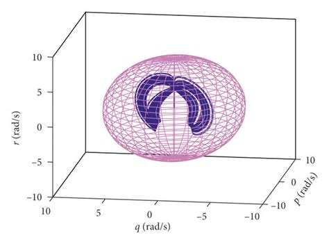 System Analysis Via The Casimir Function And Casimir Power A Download Scientific Diagram