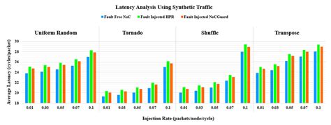 Average Latency For Synthetic Traffic Download Scientific Diagram
