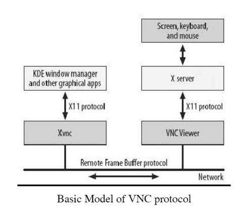 Vnc Architecture Based Remote Desktop Access Android Project Topics