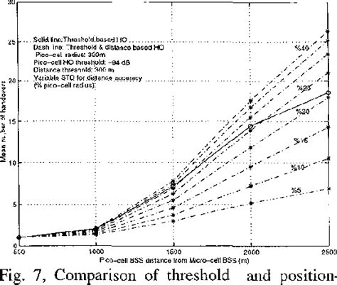 Figure 7 From Position Assisted Handover Algorithm For Multi Layer Cell