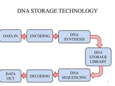 dna digital storage pptx