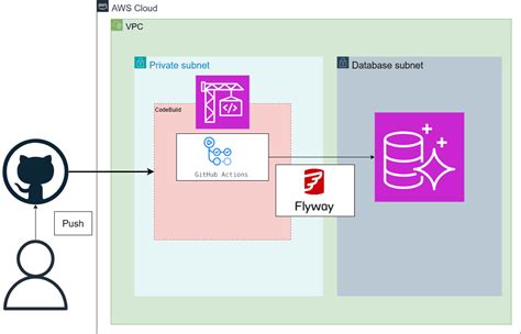 Codebuildがgithub Actionランナーをサポートしたのでdbマイグレーションを試してみた