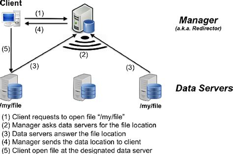 Figure 1 From Managing Scientific Data With Named Data Networking