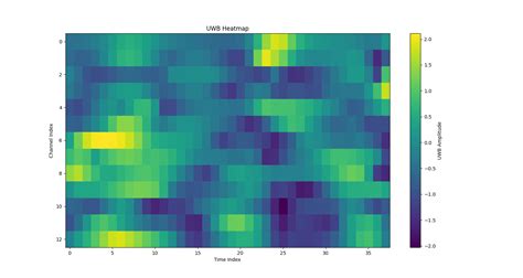 Tutorial For Uwb Data Preprocessing — Pysensing Tutorials Documentation