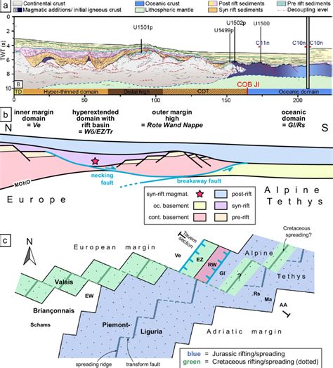Comparison Of A Present Day Hyper Extended Margin With Outer Margin