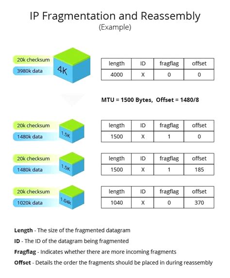 What Is An Ip Fragmentation Attack