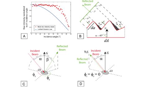 A Normalized Raw Intensity Variation As Function Of Incidence Angle Download Scientific