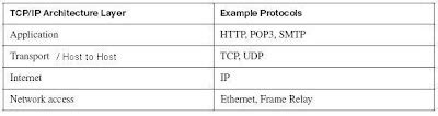 Cisco Exam Hub TCP IP Reference Model