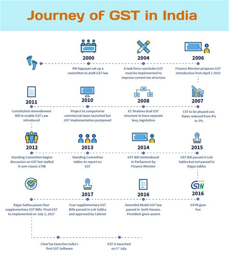 Gst Guide