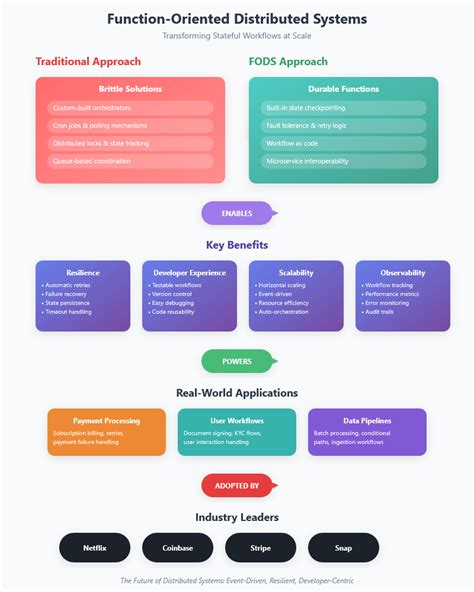 Function Oriented Distributed System Architectures A Paradigmatic Approach To Reimagining