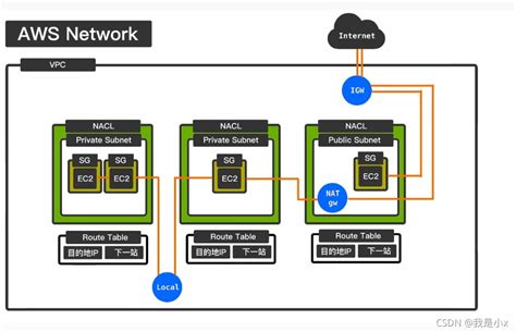 aws网络架构图 aws rdb架构图 csdn博客