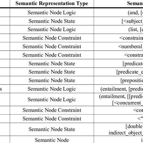 Semantic Representation Models Of Primary Chinese Phrases Download