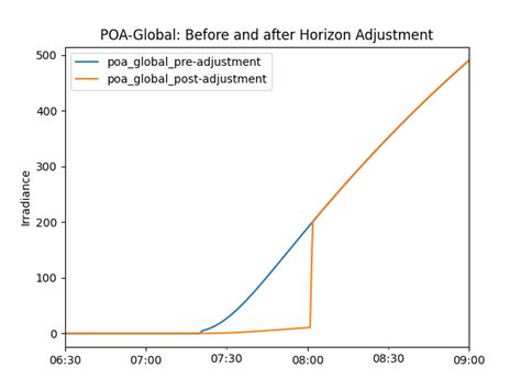 Simple Irradiance Adjustment For Horizon Shading — Pvlib Python 0130