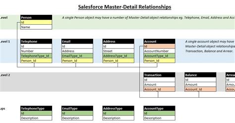 Salesforce 1991 Object Relationship