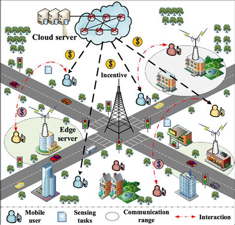 Figure 1 From A Privacy Preservation Based Scheme For Task Assignment In Internet Of Things