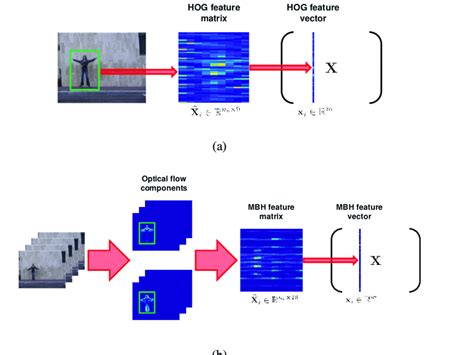 illustration of our approach to create the matrix x for a hog and b