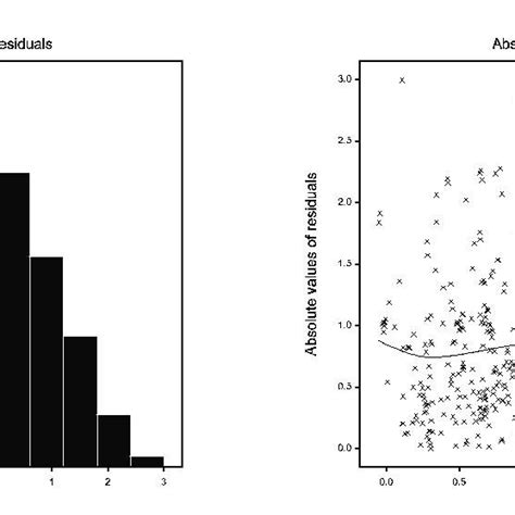 a the histogram plot of residuals and b the absolute residuals plot