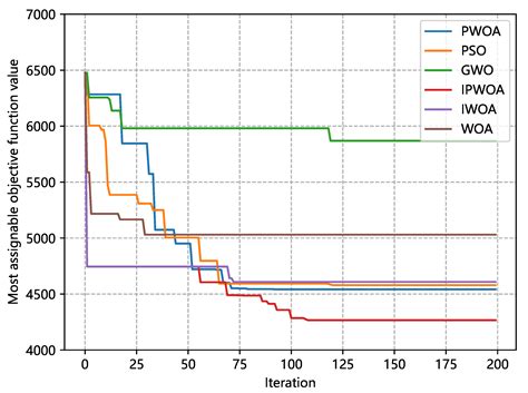 Digital Twin Assisted Edge Computing Resource Allocation Based On The Whale Optimization Algorithm
