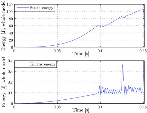 8 Strain And Kinetic Energy From The Calculations With Abaqus Explicit Download Scientific