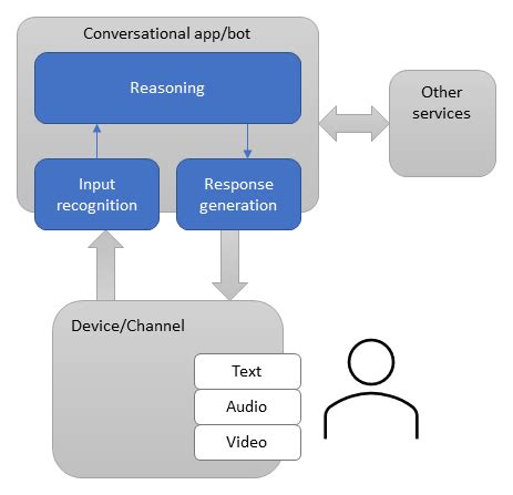 Create A Bot In NET Using Bot Framework SDK