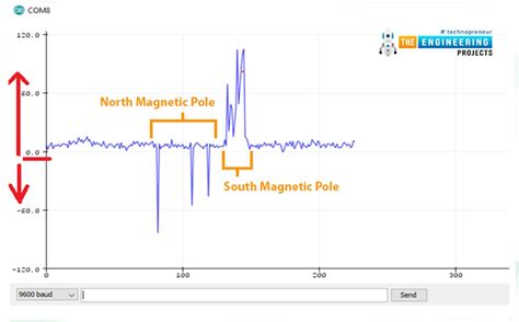 Esp32 Hall Effect Sensor In Arduino Ide The Engineering Projects