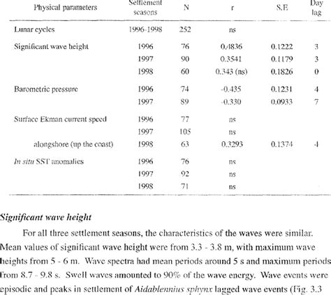 1 summary of cross correlation statistics between settlement and