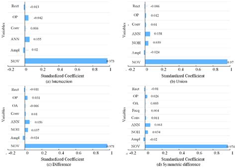 standardized coefficients of shape variables explaining vatti algorithm