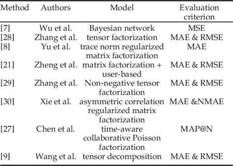 Table 2 From A Granular Svm Based Method For Top N Web Services