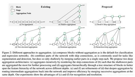 Deep Layer Aggregation 论文理解hda公式 Csdn博客