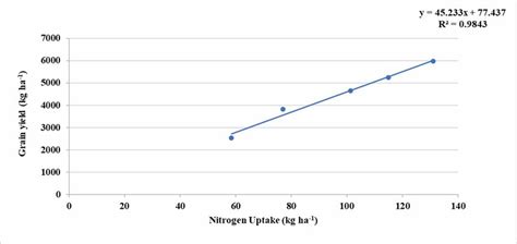 Effect of Nitrogen Management Practices on grain yield under Mechanical... | Download Scientific ...