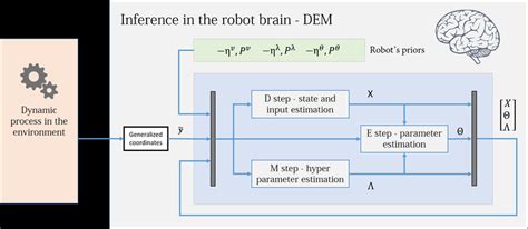The Dem Algorithm Is Represented Using Three Coupled Steps D E And M Download Scientific