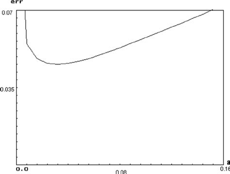 Solution Errors Of Mtr In The Presence Of Modeling Errors With